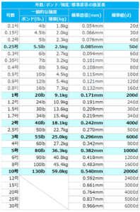 ラインの号数、太さ、強度(kg)の基本と換算方法